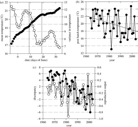 a mean maximum daily temperature filled circles and its variance
