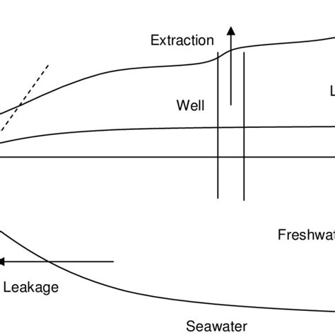 Coastal Aquifer Cross Section Adopted From Mink 1980 Download