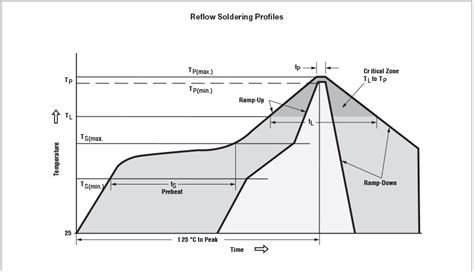 Soldering Profiles Langir Electric