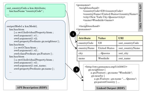 Lifting The XML Response To Create Linked Data Download Scientific Diagram