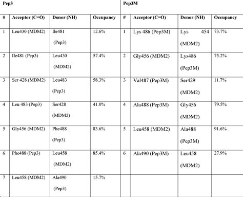 Table 1 From Targeting The Mdm2mdm4 Interaction Interface As A