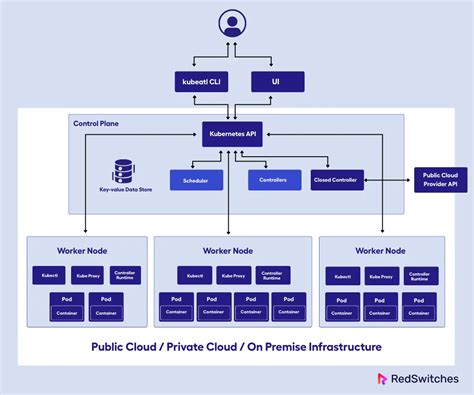 kubernetes architecture explained core components planes and best practices