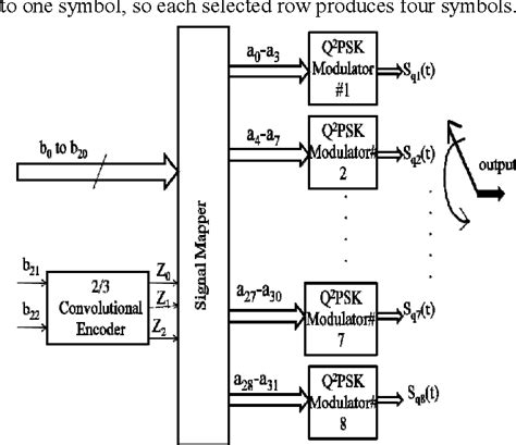 figure 3 from a trellis coded modulation scheme with 32 dimensional