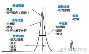一文带你看懂拉曼光谱 知乎