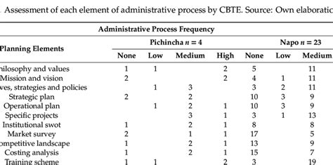 Assessment Of Each Element Of Administrative Process By Cbte Source