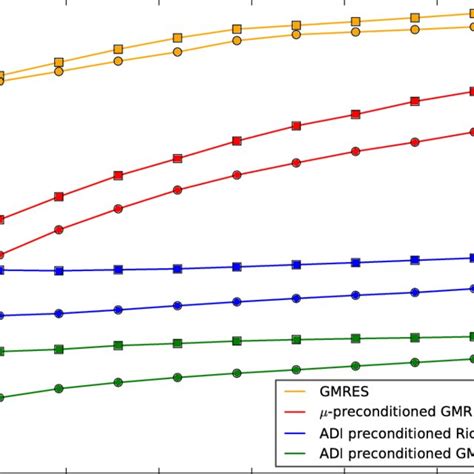 the number of iterations each numerical method requires to reach a