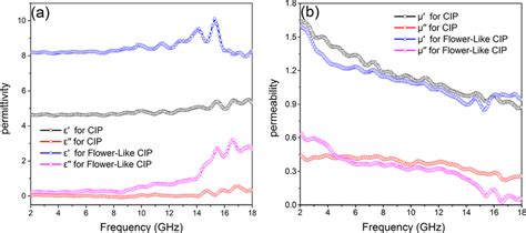 A Frequency Dependence Of Relative Complex Permittivity Real Part E