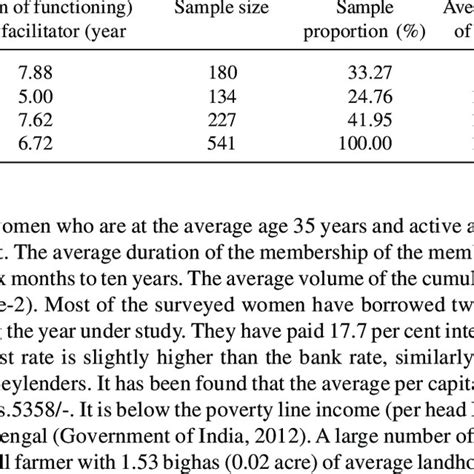 Descriptions Of The Sample Shgs Download Table