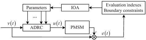 Modified Adrc Design Of Permanent Magnet Synchronous Motor Based On