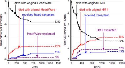 Comparative Cost Effectiveness Of The Heartware Versus Heartmate Ii