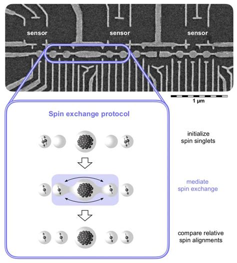 Quantum Dots Create Distance Between Electron Spins For Quantum