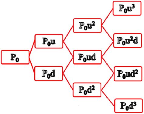 Three Time Step Binomial Tree Download Scientific Diagram