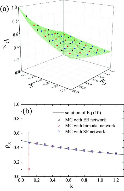 Comparison Of The Results Obtained By Monte Carlo Simulations And By Download Scientific