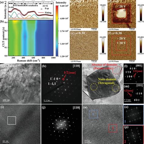 A Room‐temperature Raman Spectrum And Peak Deconvolution Of The Sample