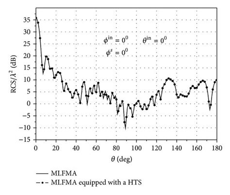 Bistatic Rcs Curves Of The Pec Aircraft Like Model Download Scientific Diagram