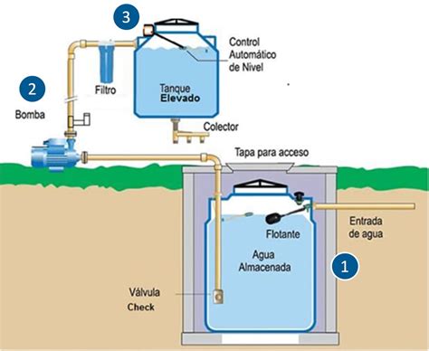 Bombeo Y Presión De Abastecimiento Con Cpvc Ventajas De Instalación