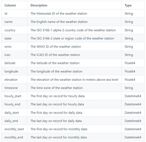 Accediendo A Datos Meteorologicos En Python Con Meteostat El
