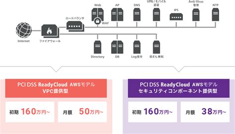 Awsでpci Dss準拠を実現｜ Pci Dss Ready Cloud Awsモデルで圧倒的な低コストで短期間に