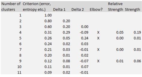 Elbow Method Explained Prerequisite Thoughts And Questions By
