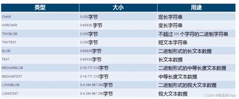 Sql入门指南：语言类型与操作详解 Csdn博客