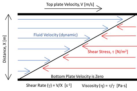 Shear Rate And Viscosity Testing Fundamentals