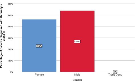 Figure 2 From Assessment Of Partial Edentulism Based On Kennedys Class Iii Classification