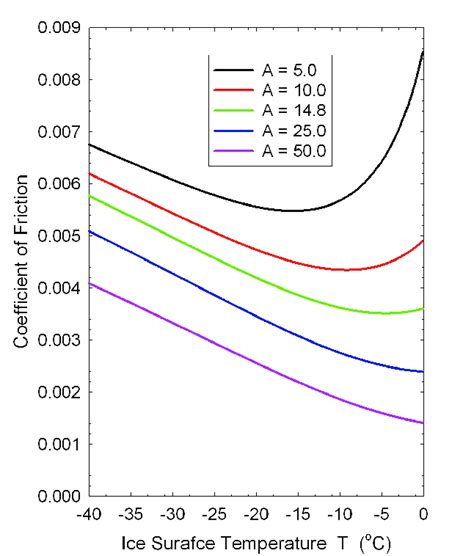 Coefficient of ice friction as a function of ice surface temperature. A ...