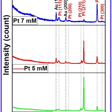 Xrd Spectra Of Ncs‐pts For Different Concentrations Download