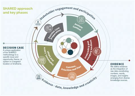 Stakeholder Engagement Toolkit For Ilm Landscapes For Our Future