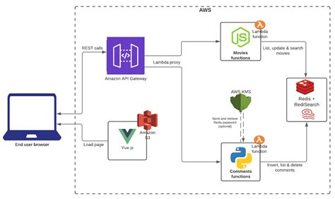 Install Redis Cli Amazon Linux Bopqeag