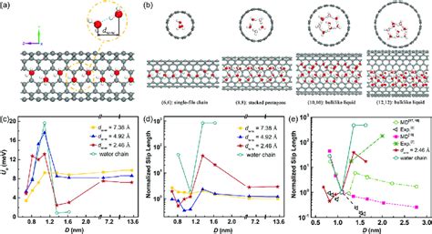 A Taking The 66 Cnt With D W W 738 Å Water Configuration In