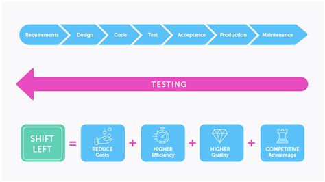 What Is Shift Left And How Is It Different From Agile