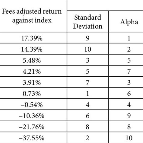 Comparison Between Return And Performance Evaluation Ratios Download