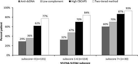 Cell Bound Complement Activation Products In Sle Lupus Science And Medicine