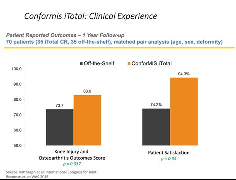 Conformis Custom Knee Replacement Gavin Love Orthopaedic Surgeon