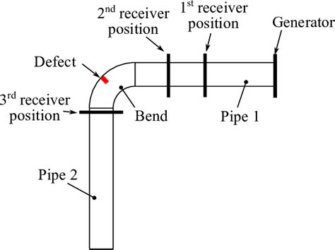 Schematic Diagram Of The Setup Used In Experiments On Straight Pipes Download Scientific