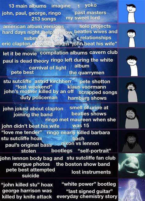 Beatles Iceberg Based Mostly On Facts R Icebergcharts