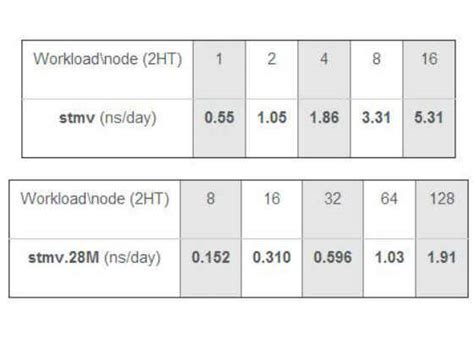 Recipe Building Namd On Intel Xeon And Intel Xeon Phi Processors Digit