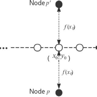 Possible Positions Of Unknown Node P Distributed On Both Sides Of Download Scientific Diagram