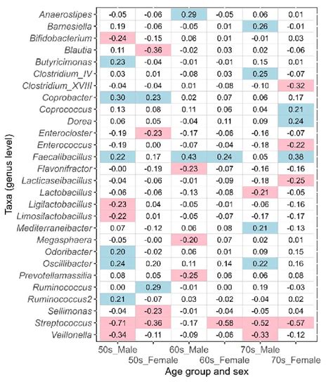 The Values Of Aldex2 Effect Size Obtained By Comparing The Reflux