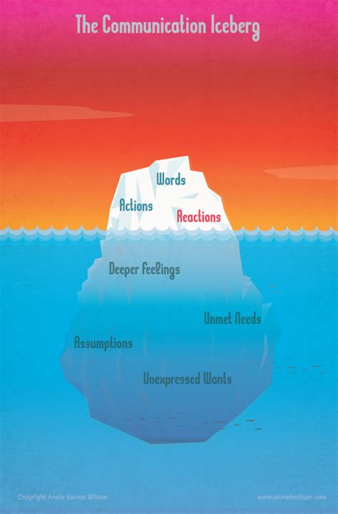 Iceberg Model For Communication At Debra Helton Blog