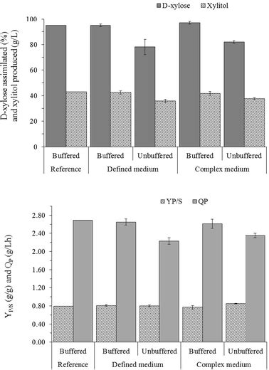 Effect Of Medium Composition On D Xylose To Xylitol Conversion By