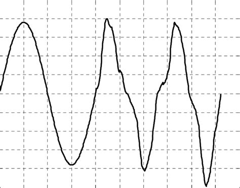 Hif Current Waveform Download Scientific Diagram