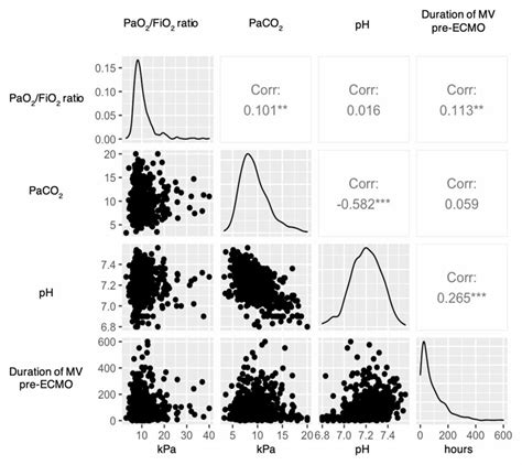 Distribution And Correlation Of Pre Ecmo Variables In Two Matched Download Scientific Diagram