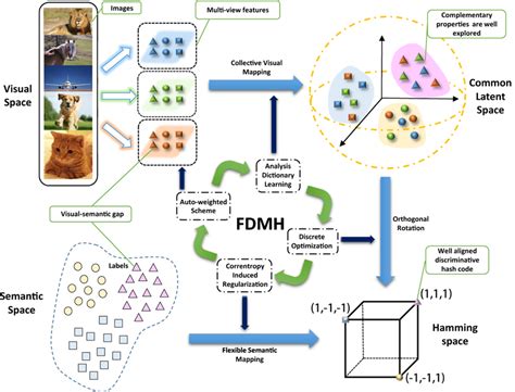 the framework of the proposed flexible discrete multi view hashing