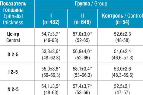 Corneal Epithelial Thickness μm Download Scientific Diagram