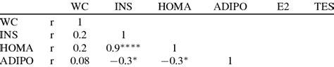 Correlation Coefficients Among Subjects After Correction For Age Sex