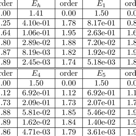 3 Example 3 Error Table For Surface Linear Finite Element Download Table