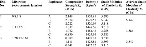 Experimental Values Of Static Modulus Of Elasticity Of Laterite Blocks Download Scientific