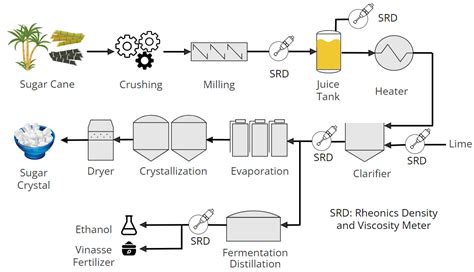 Inline Density Meter And Viscometer For Slurry Lime Control Rheonics